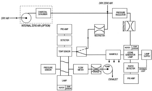 Ozone Engineering API Model 401 Ozone Calibrator